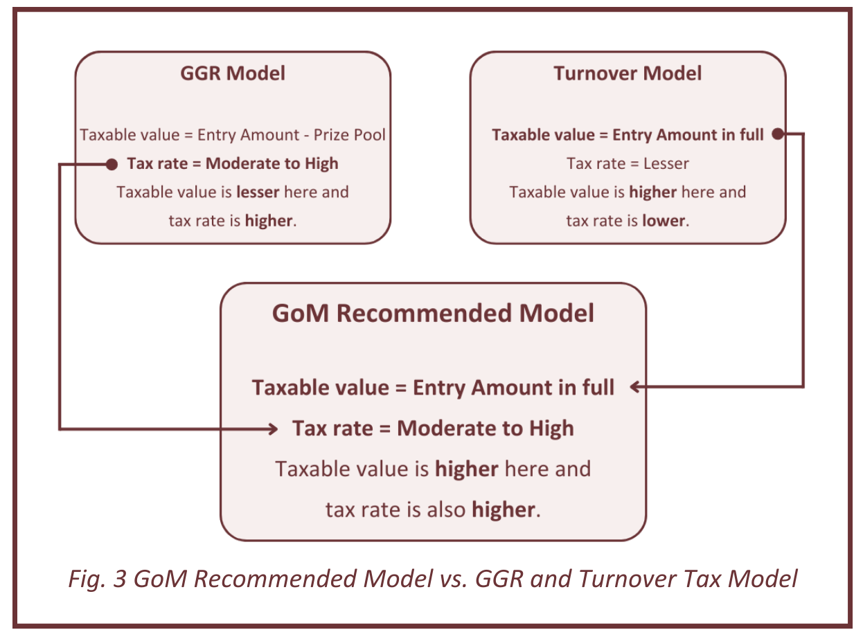 Analysis of the GoM Report on GST for Online Gaming - Deepstrat