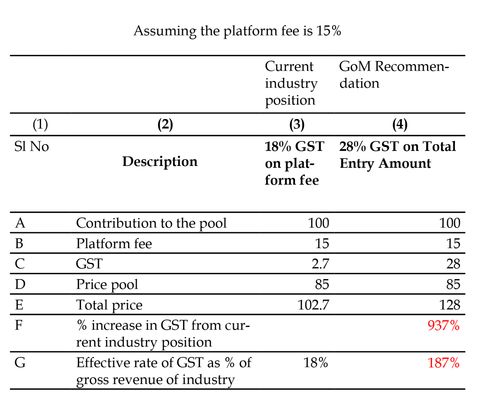 Analysis of the GoM Report on GST for Online Gaming - Deepstrat
